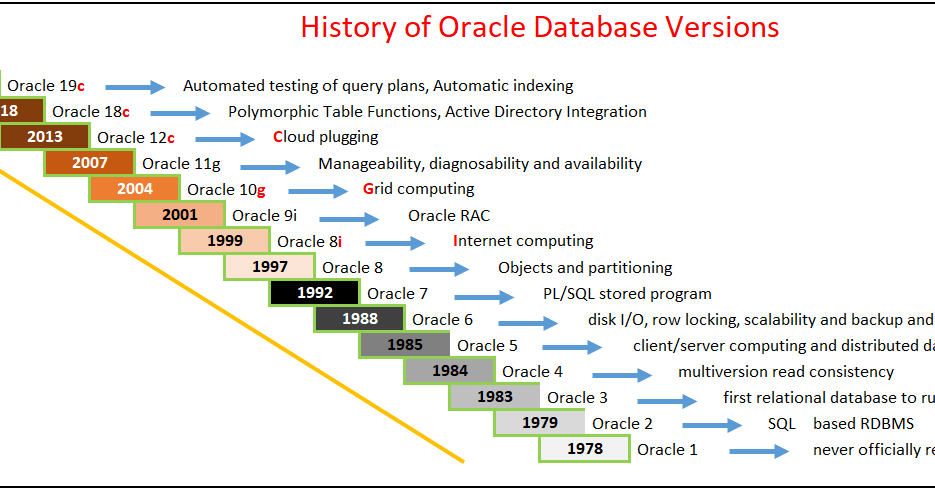 TRẦN VĂN BÌNH MASTER: Lợi ích Oracle và ứng dụng thực tế mà bạn nên biết